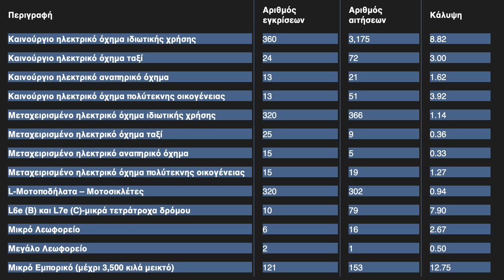 Πότε θα δοθεί η χορηγία για τα ηλεκτροκίνητα οχήματα – Χιλιάδες οι αιτήσεις