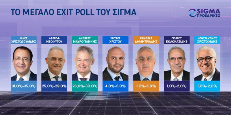 Δείτε τα Exit Polls όλων των καναλιών - Μάχη Μαυρογιάννη-Αβέρωφ